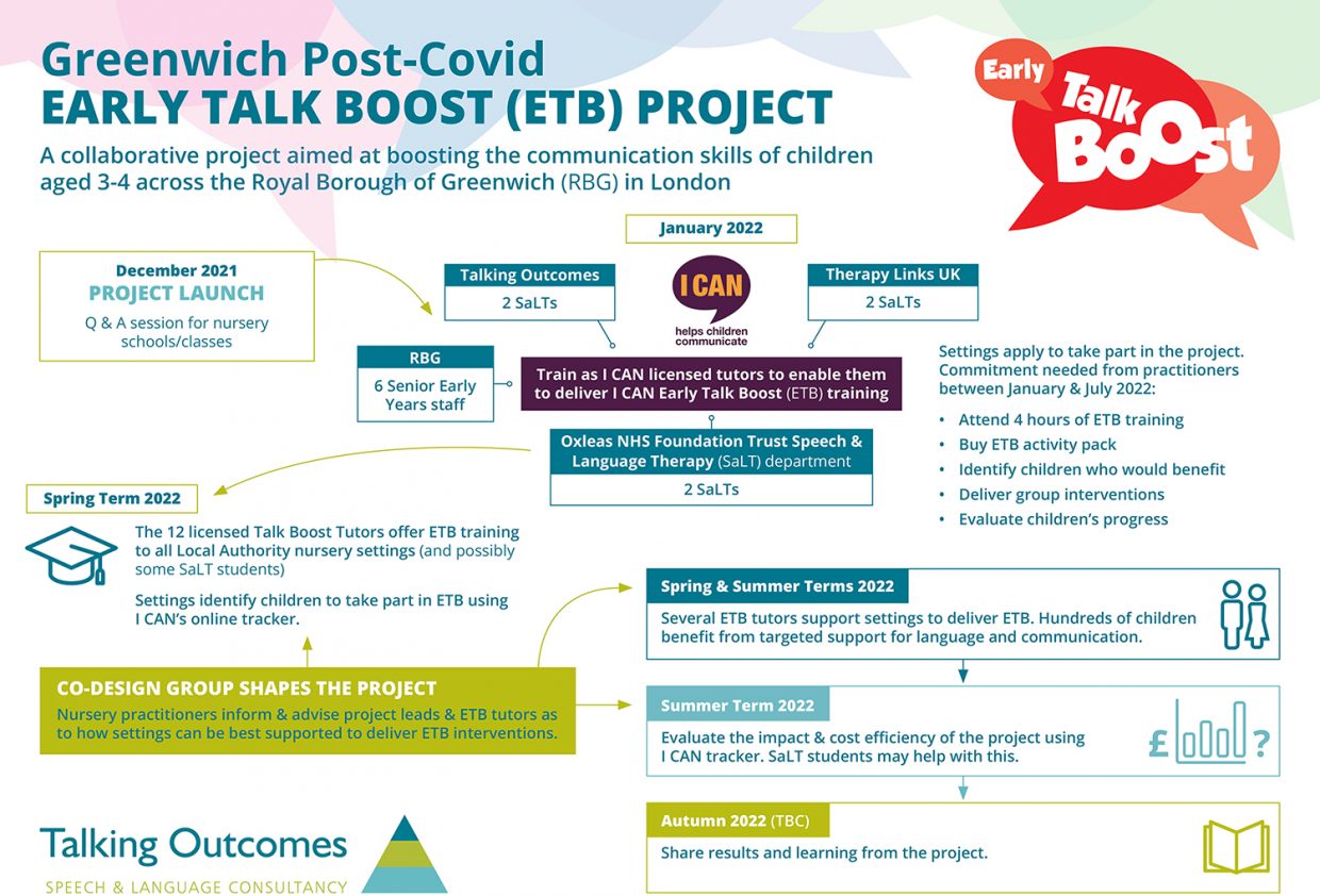 Greenwich Post-Covid Early Talk Boost Project – Talking Outcomes ...